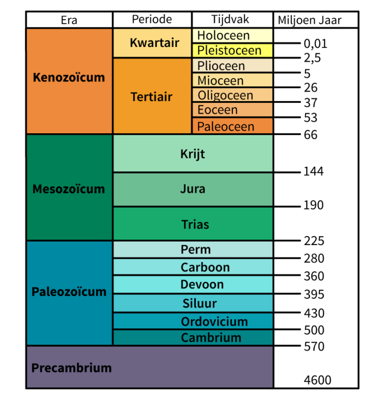 Ontdek de Drie Belangrijkste Tijdperken in de Geschiedenis
